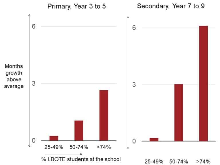 Children of migrant families do better at school – and we should think ...