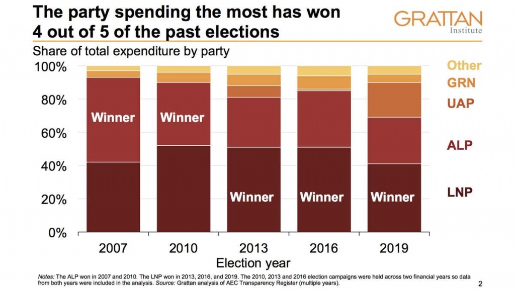 How big money influenced the 2019 federal election - Grattan Institute