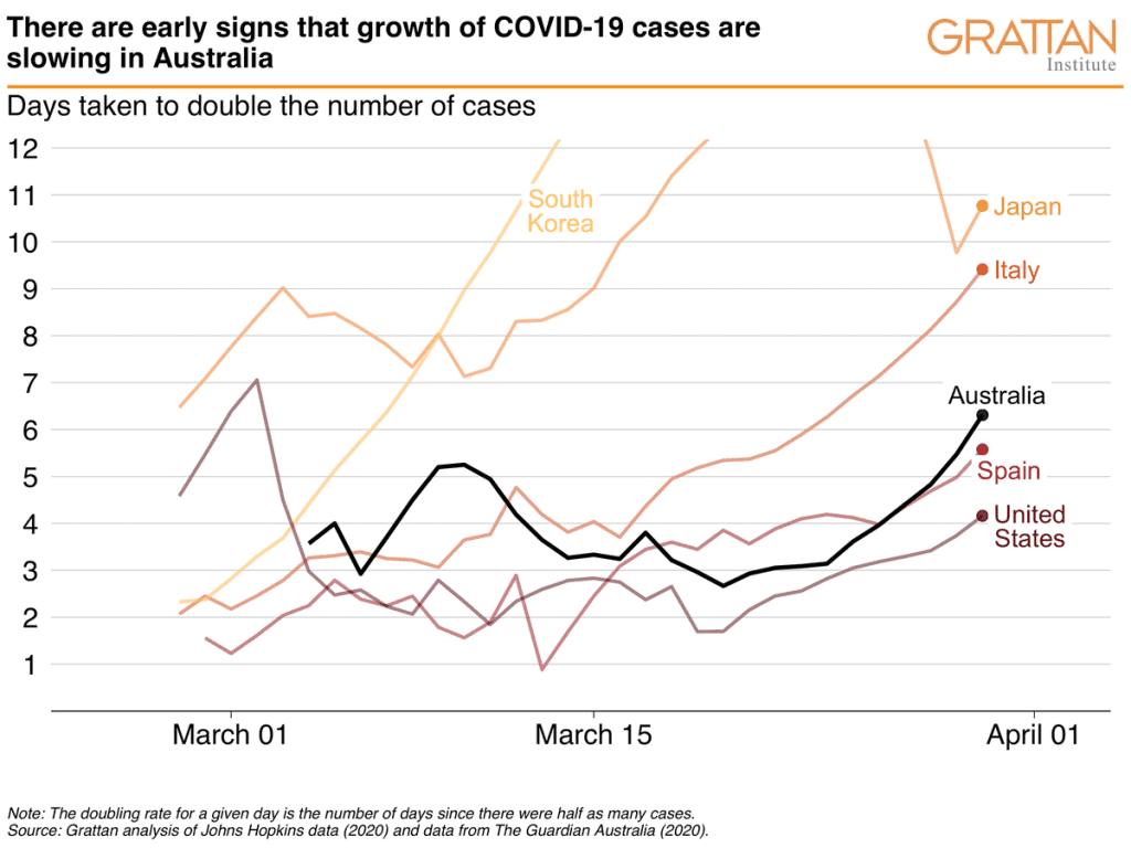 The growth in COVID-19 cases in Australia appears to have slowed ...