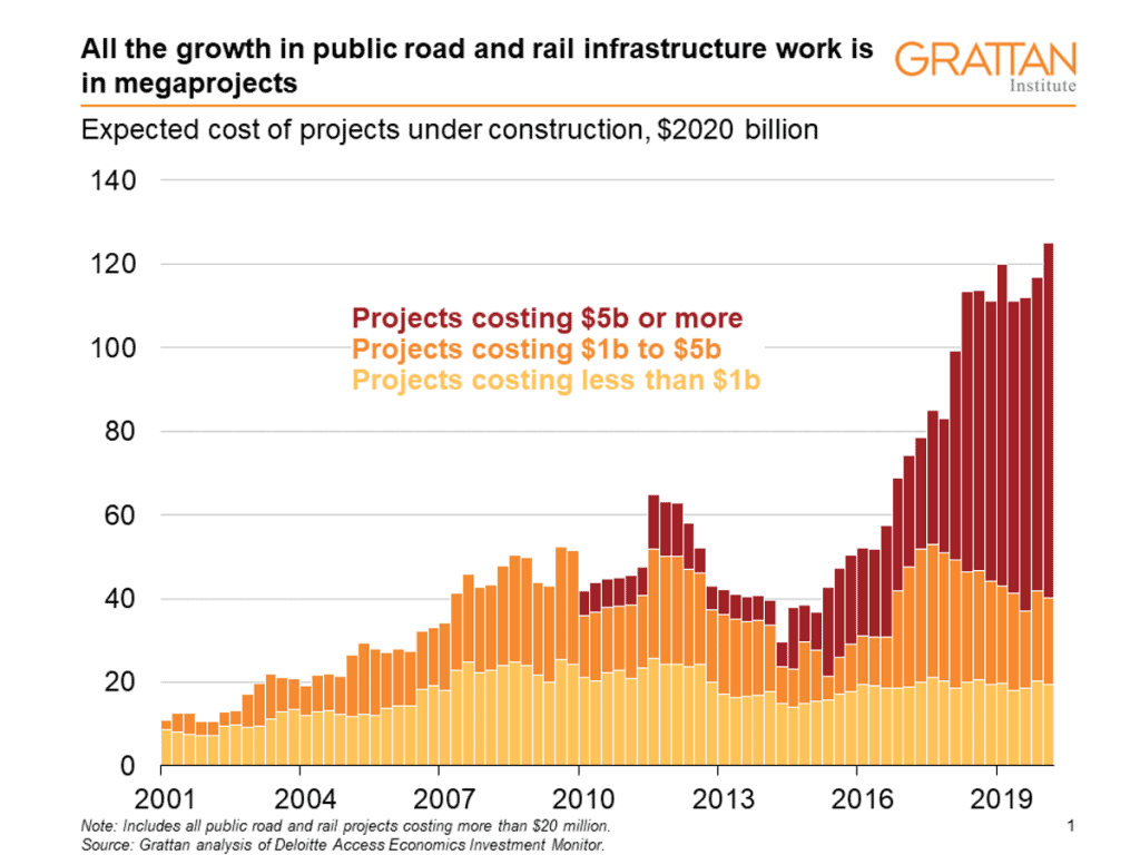 $34b and counting: beware cost overruns in an era of megaprojects ...