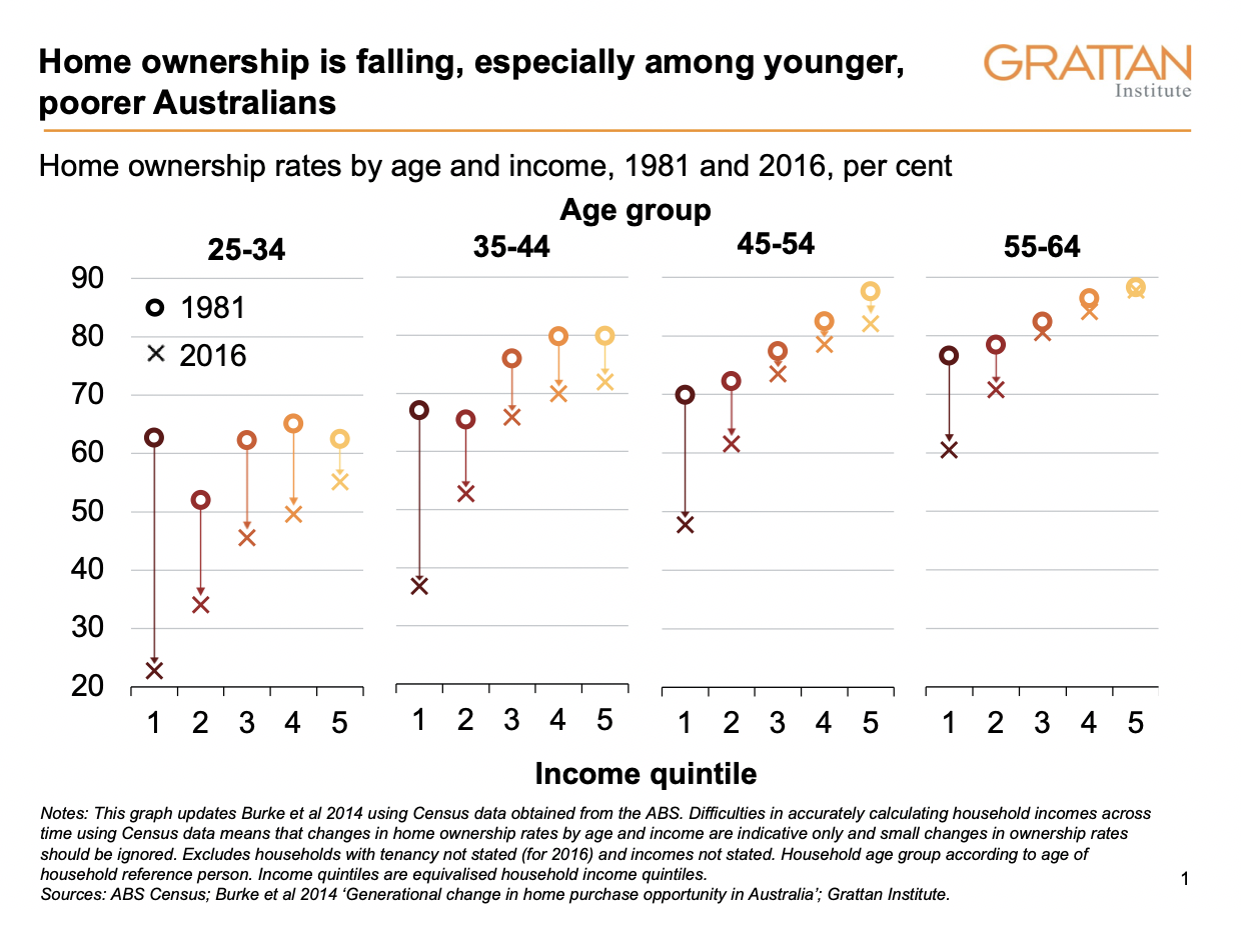 Levelling the playing field: it’s time for a national shared equity scheme