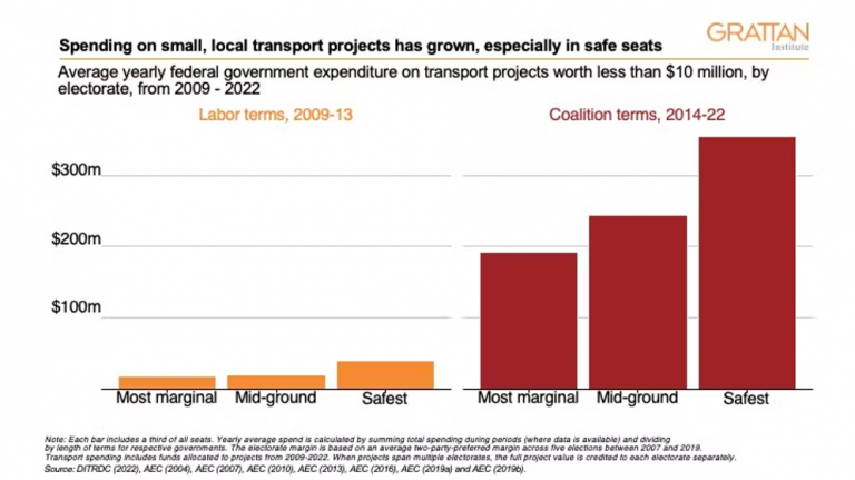 The national government is spending a lot more on small local transport ...