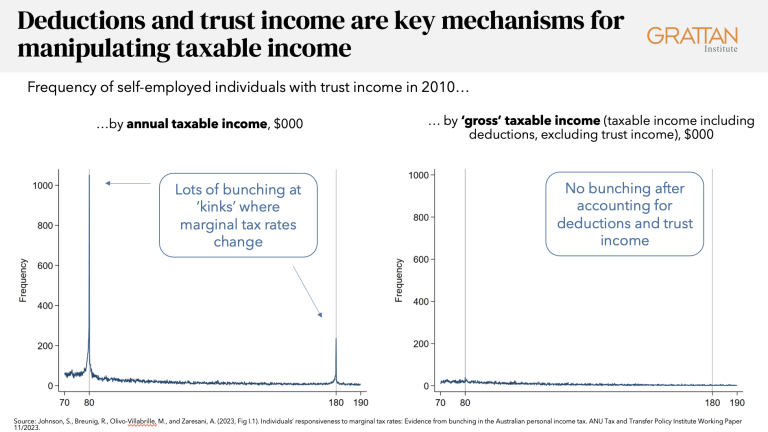 Tax reform in Australia: an impossible dream? - Grattan Institute
