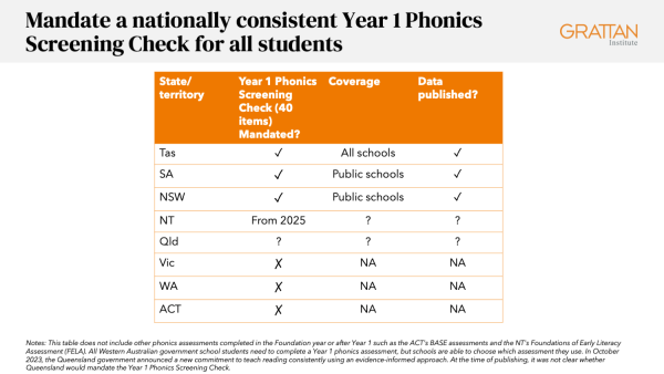 Australia needs a national Year 1 Phonics Screening check - Grattan ...