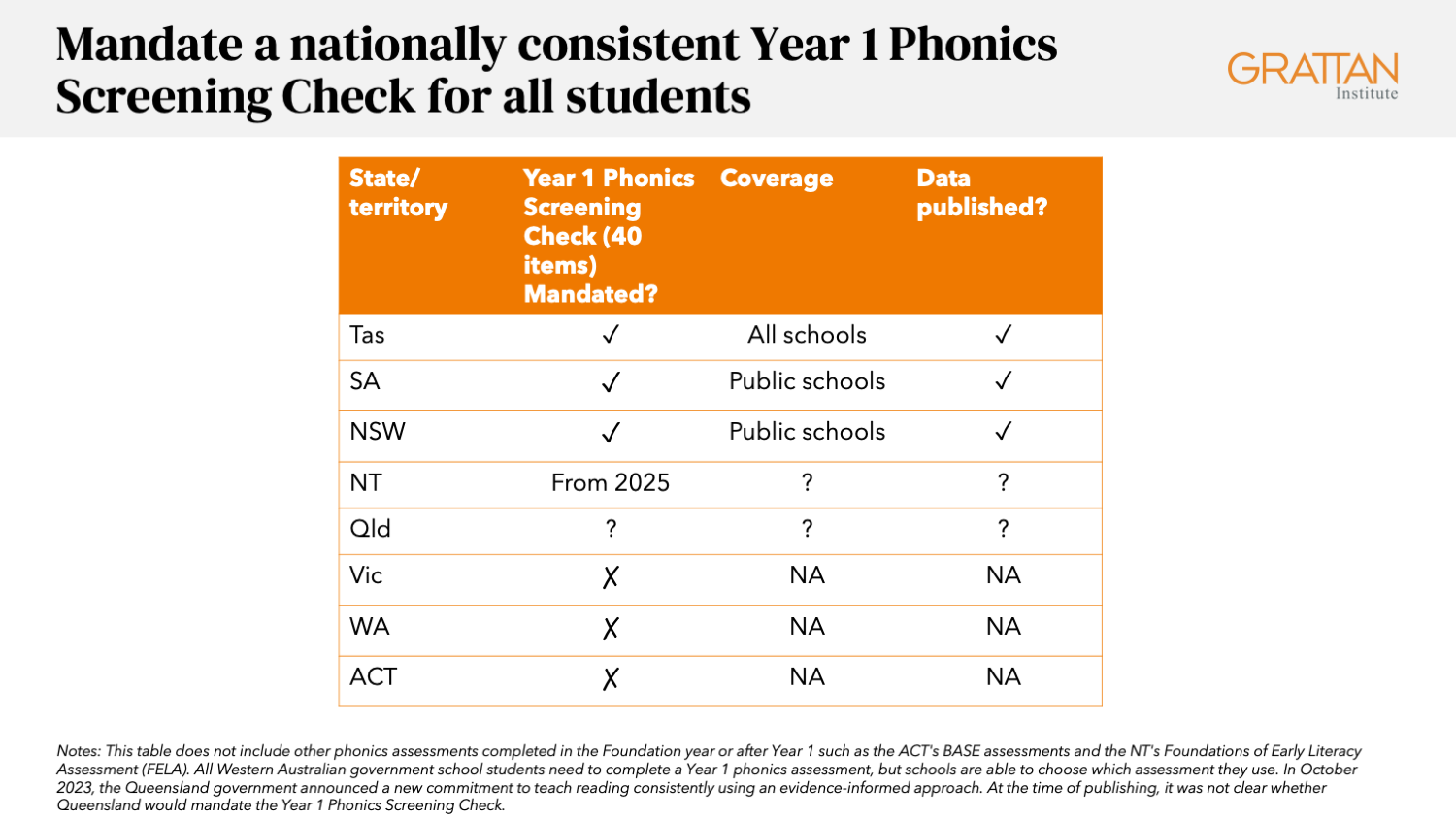 Australia needs a national Year 1 Phonics Screening check - Grattan ...