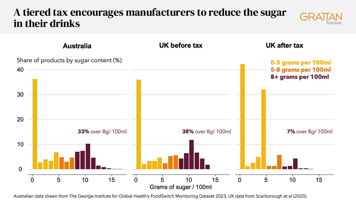 A tax on sugary drinks can make us healthier - Grattan Institute