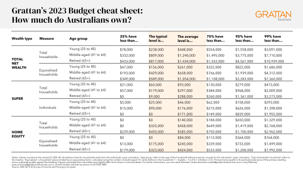 Grattan Institute’s 2023 Budget cheat sheet on what Australians ... Grattan Institute’s 2023 Budget cheat sheet on what Australians ...