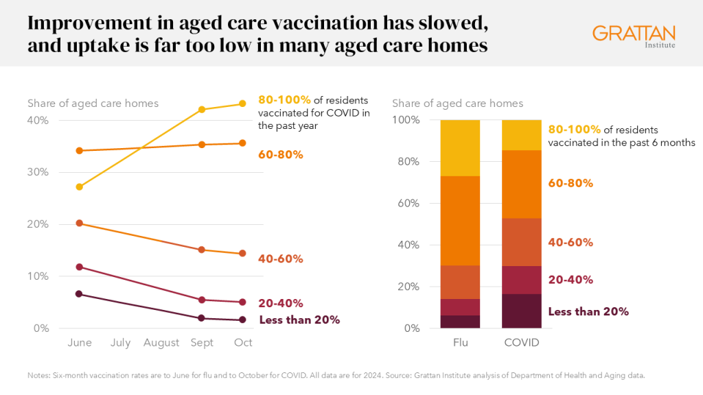 How the federal government can tackle low vaccination rates in aged ...