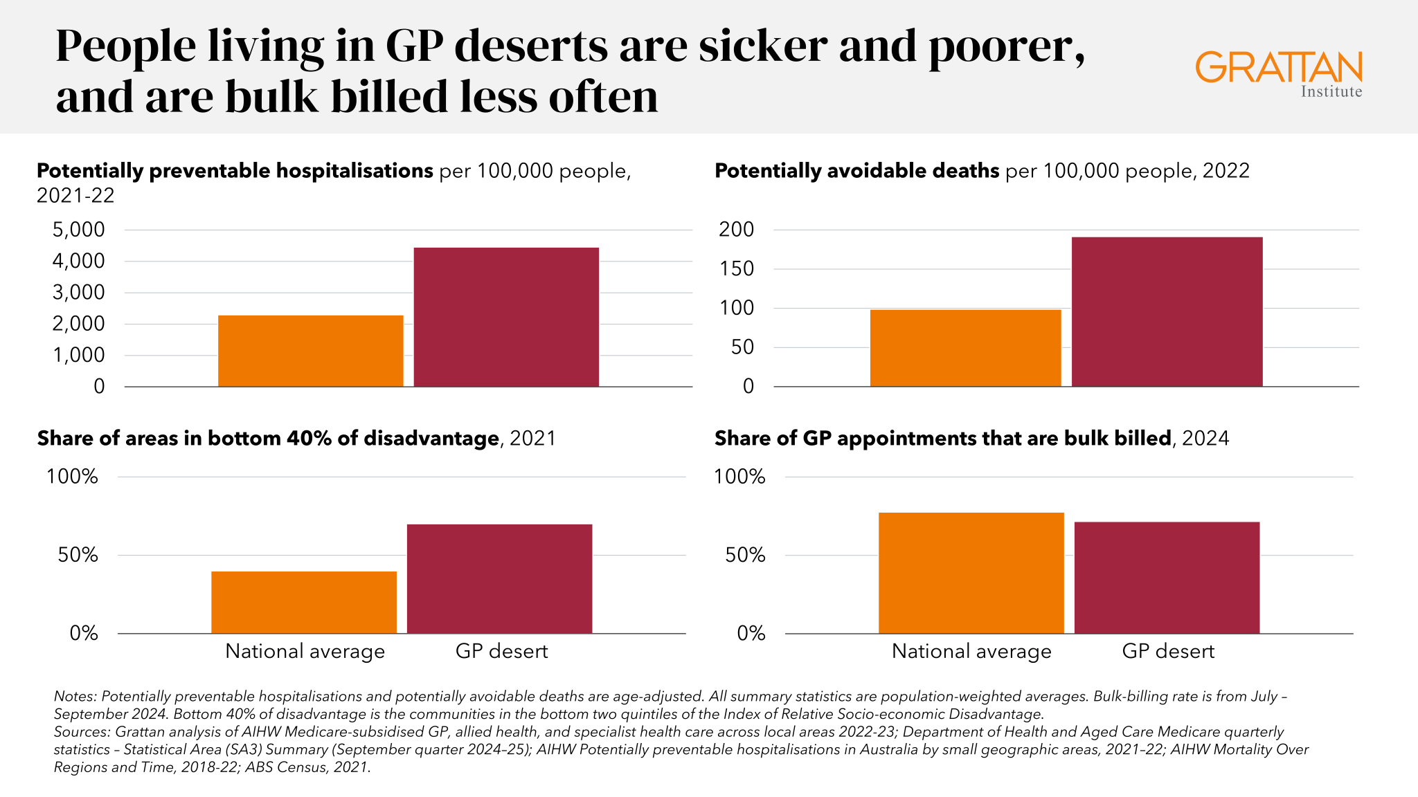 How to eliminate ‘GP deserts’ - Grattan Institute