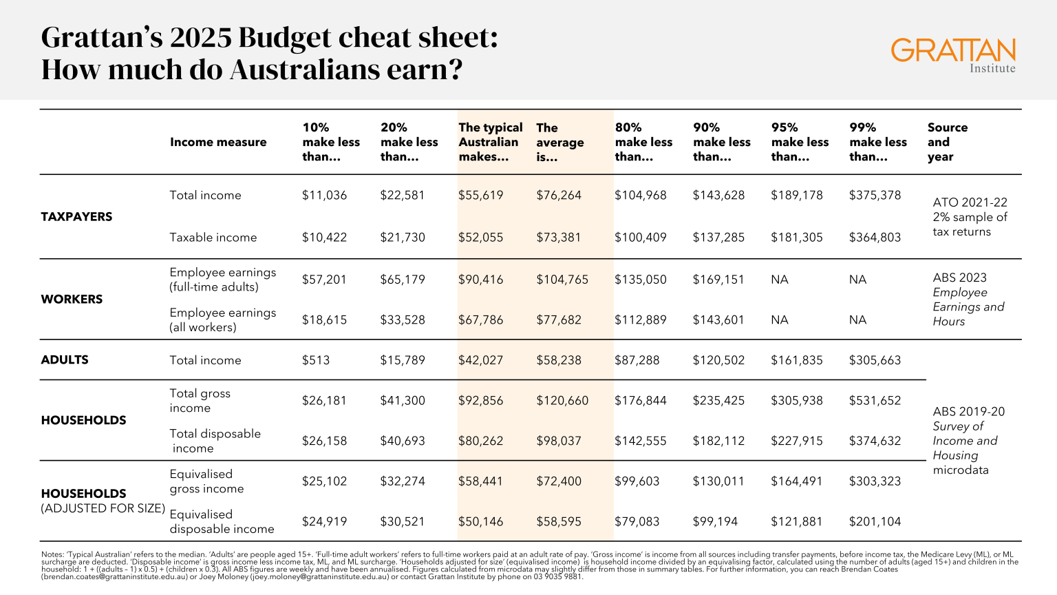What do Australians earn and own? Grattan Institute’s 2025 Budget cheat ...
