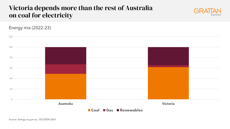 Victoria’s energy challenge explained in 7 charts - Grattan Institute
