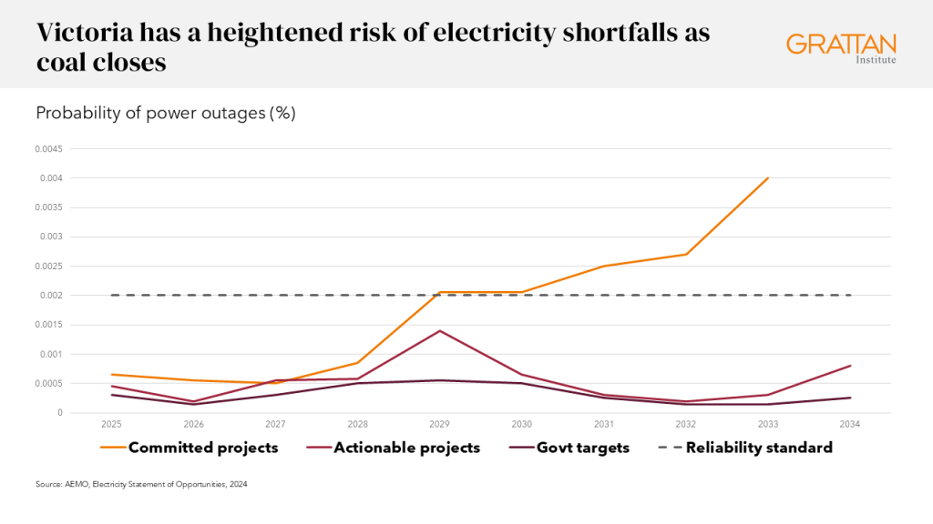 Victoria’s energy challenge explained in 7 charts - Grattan Institute