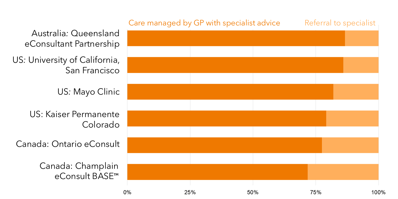 Special treatment: Improving Australians’ access to specialist care ...