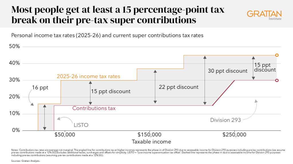 Why super should be on the tax reform table - Grattan Institute