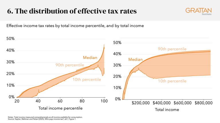 A better tax system - Grattan Institute