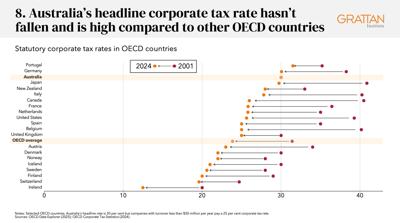 A better tax system - Grattan Institute