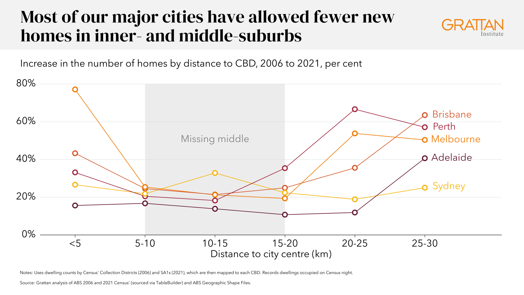 Planning better cities - Grattan Institute