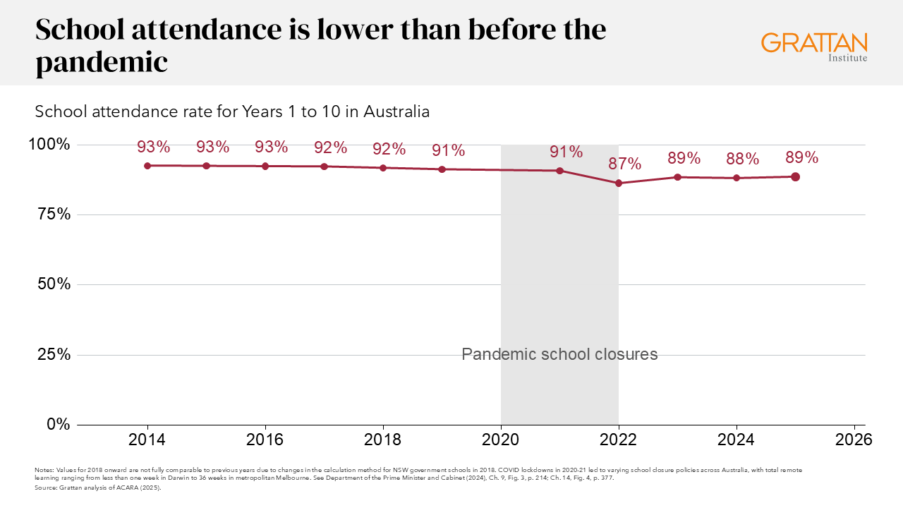 Lifting school attendance should be an urgent national priority ...